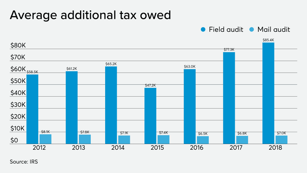 Major Internal Revenue Audit Trends For 2020 to 2025