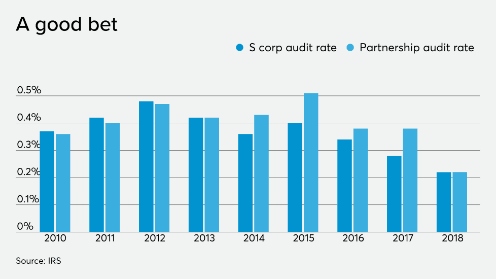 Major Internal Revenue Audit Trends For 2020 to 2025