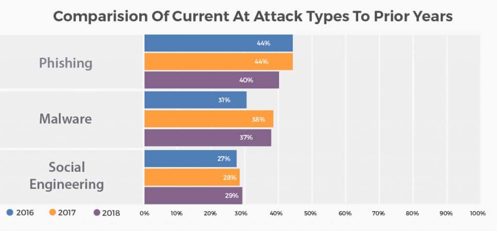 3 SMB Cybersecurity Statistics & Trends to Watch Out in 2020