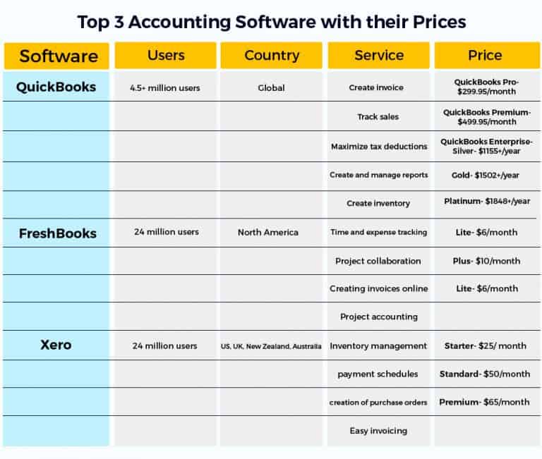 Solutions to Questions Related Cloud Accounting Solutions